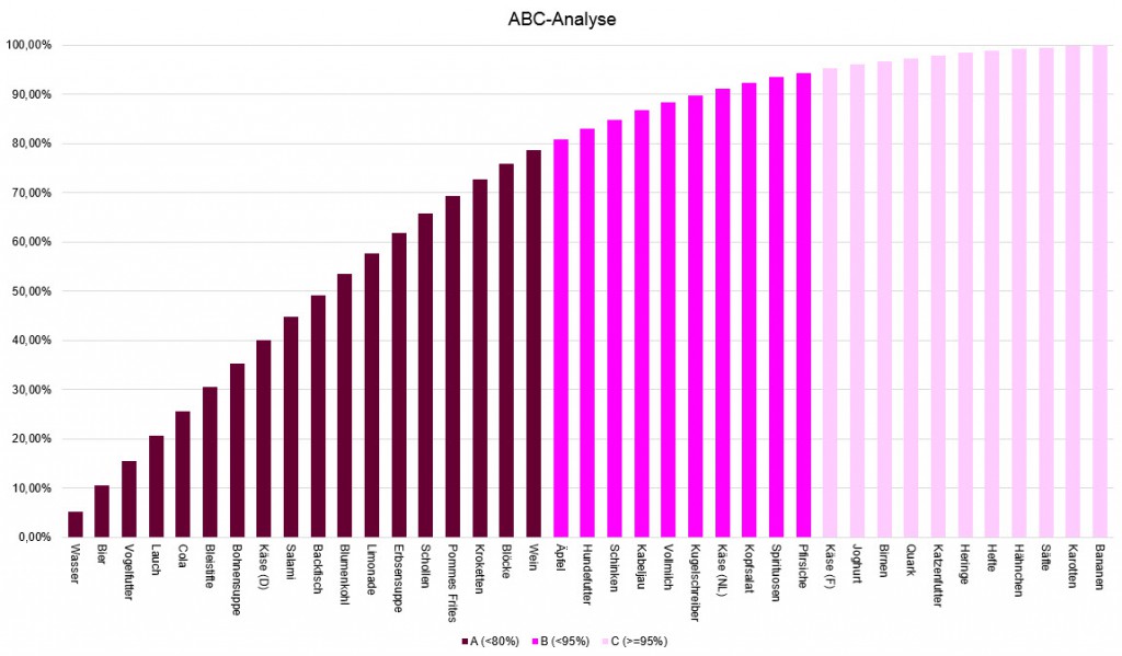 ABC-Analyse im Diagramm – Excel nervt