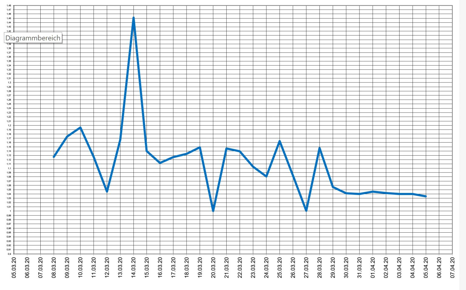 Gitternetzlinien – Excel nervt